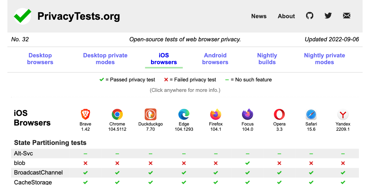 PrivacyTests.org: open-source tests of web browser privacy