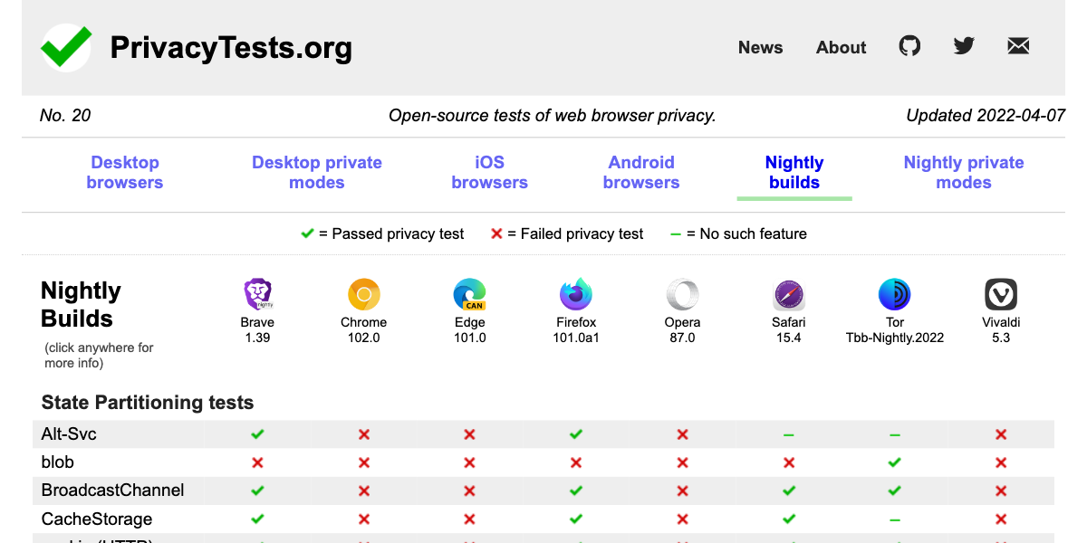 PrivacyTests.org: open-source tests of web browser privacy